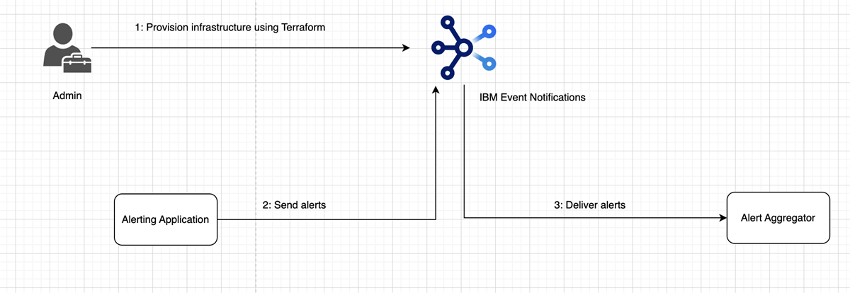 Integrating systems using IBM Event Notifications